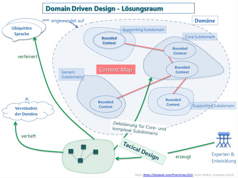 Domain Driven Design -Teil 6 | IKS GmbH